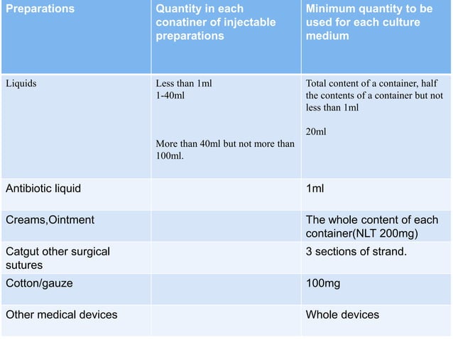 Sterility testing of Pharmaceutical Products | PPT