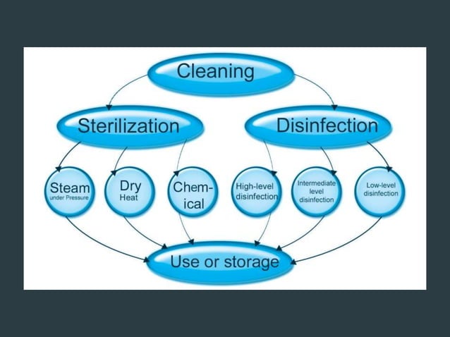 STERILIZATION AND DISINFECTION | PPTX