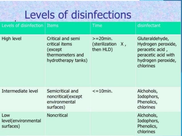 Sterilization and disinfection in dentistry