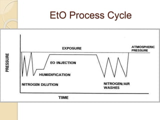 Ventilator breathing circuits and its sterilization | PPTX | Infectious ...