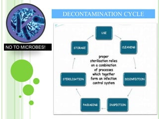 STERILIZATION | PPTX