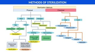 Sterilization Techniques - Medical Microbiology | PPTX