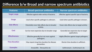 The sterilization and difference between narrown/broad spectrum ...