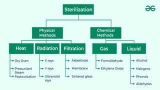 sterilization techniques- physical method- Heat (Dry and moist heat) | PPT