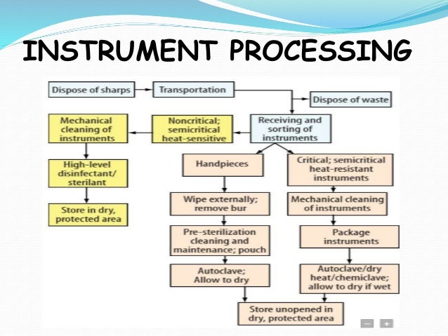 Sterilization and disinfection
