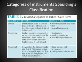 Sterilization and disinfection in dentistry | PPT