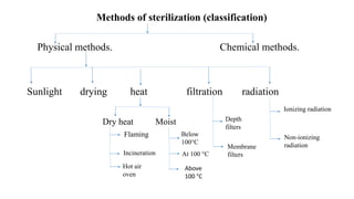 Sterilization and disinfection i | PPT