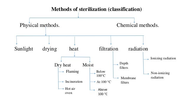 Sterilization and disinfection i