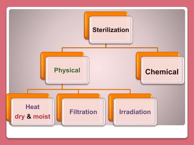 sterilization & DISINFECTION.ppt