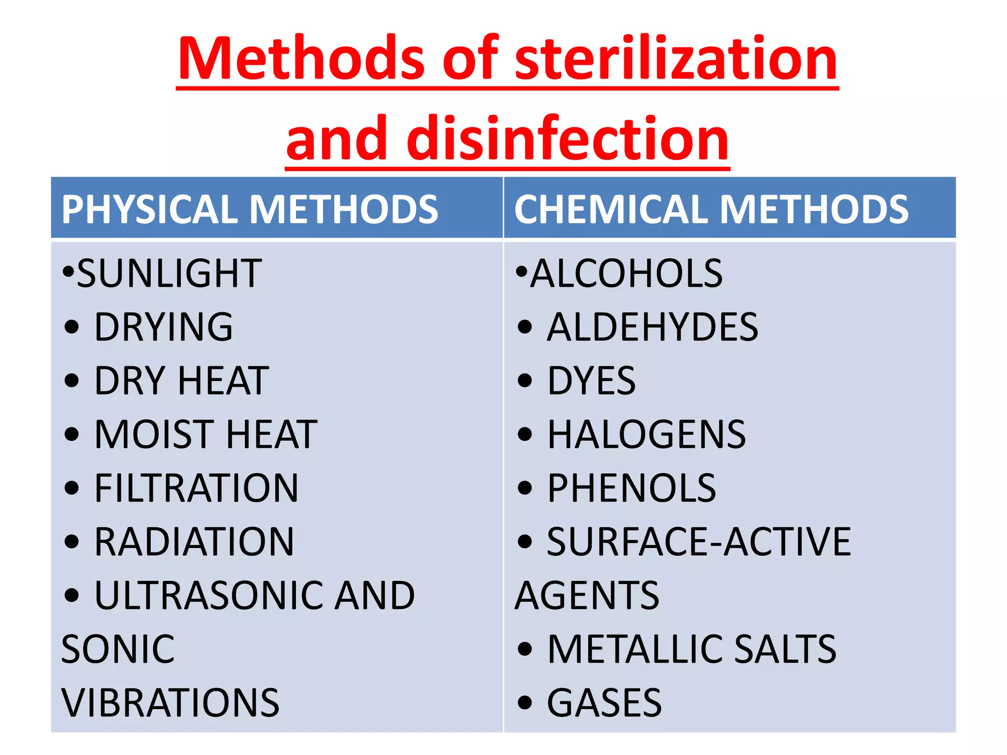 Sterilization & Disinfection | PPTX