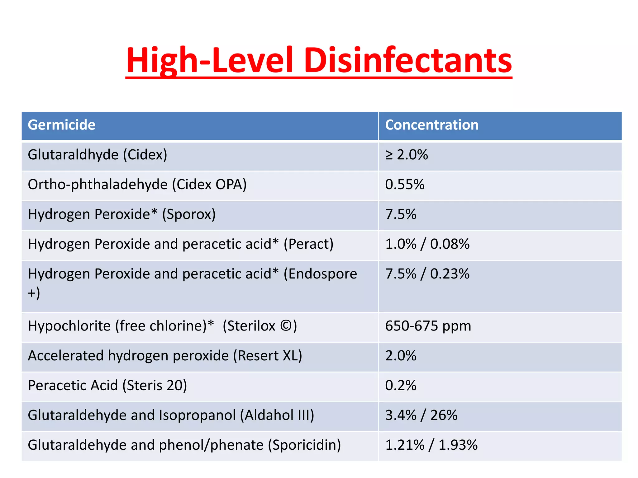 Sterilization & Disinfection | PPTX