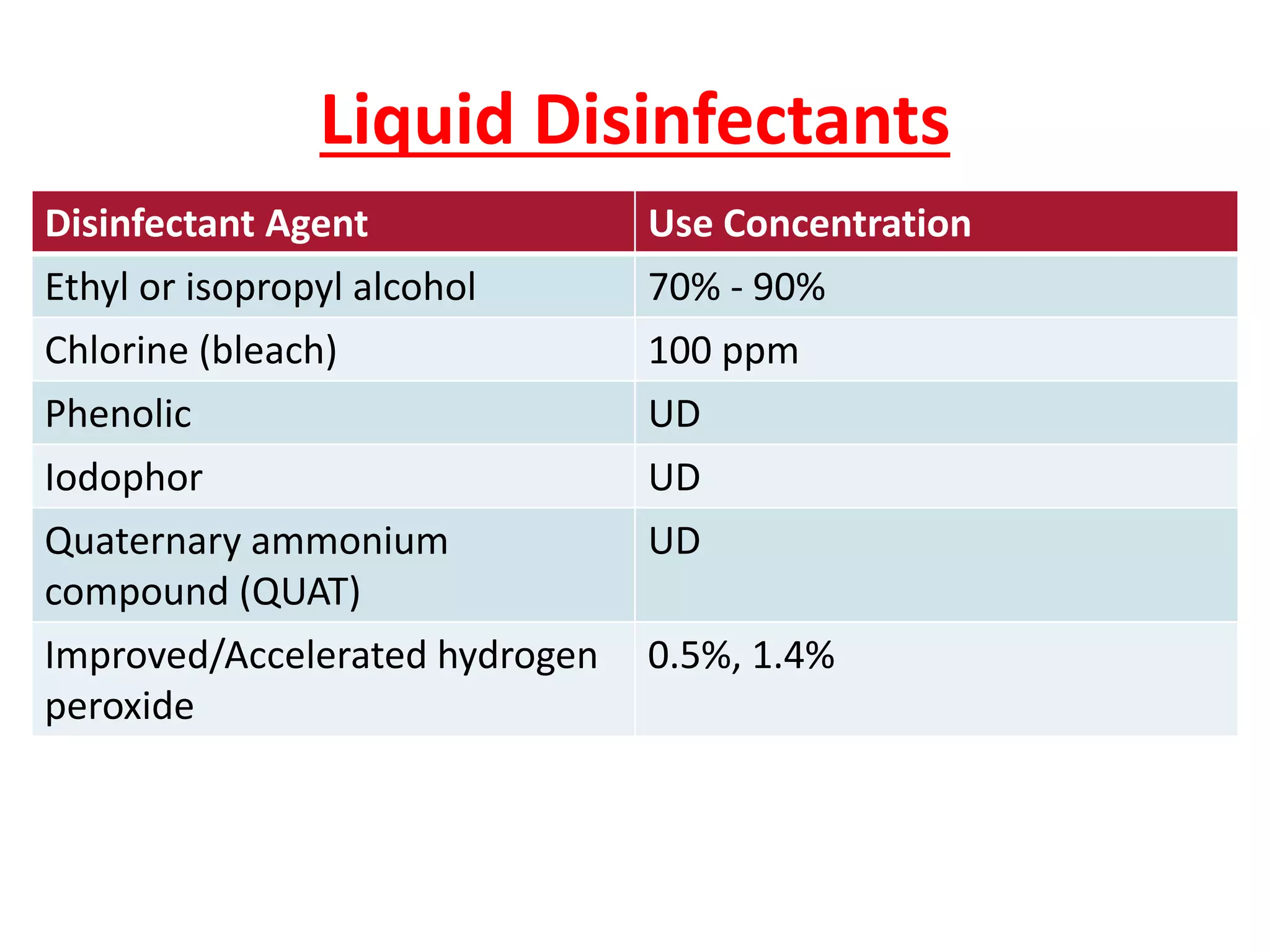 Sterilization & Disinfection | PPTX