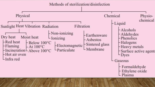 Sterilization disinfection Presentation (1).pptx