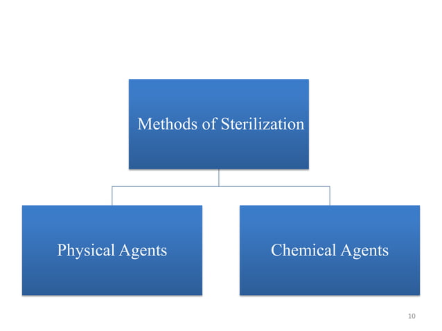 STERILIZATION & DISINFECTION PROCEDURES new - final.pptx