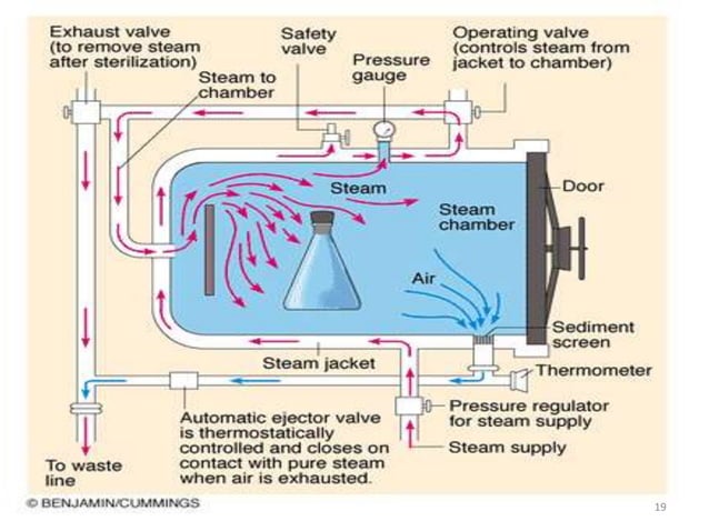 STERILIZATION & DISINFECTION PROCEDURES new - final.pptx