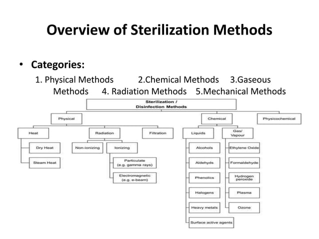 Sterilization Methods: Principles, Procedure, Merits, Demerits, and Applications | PPTX | Indoor ...