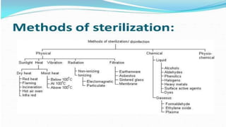 Sterilization methods1by K. Raju.pptx