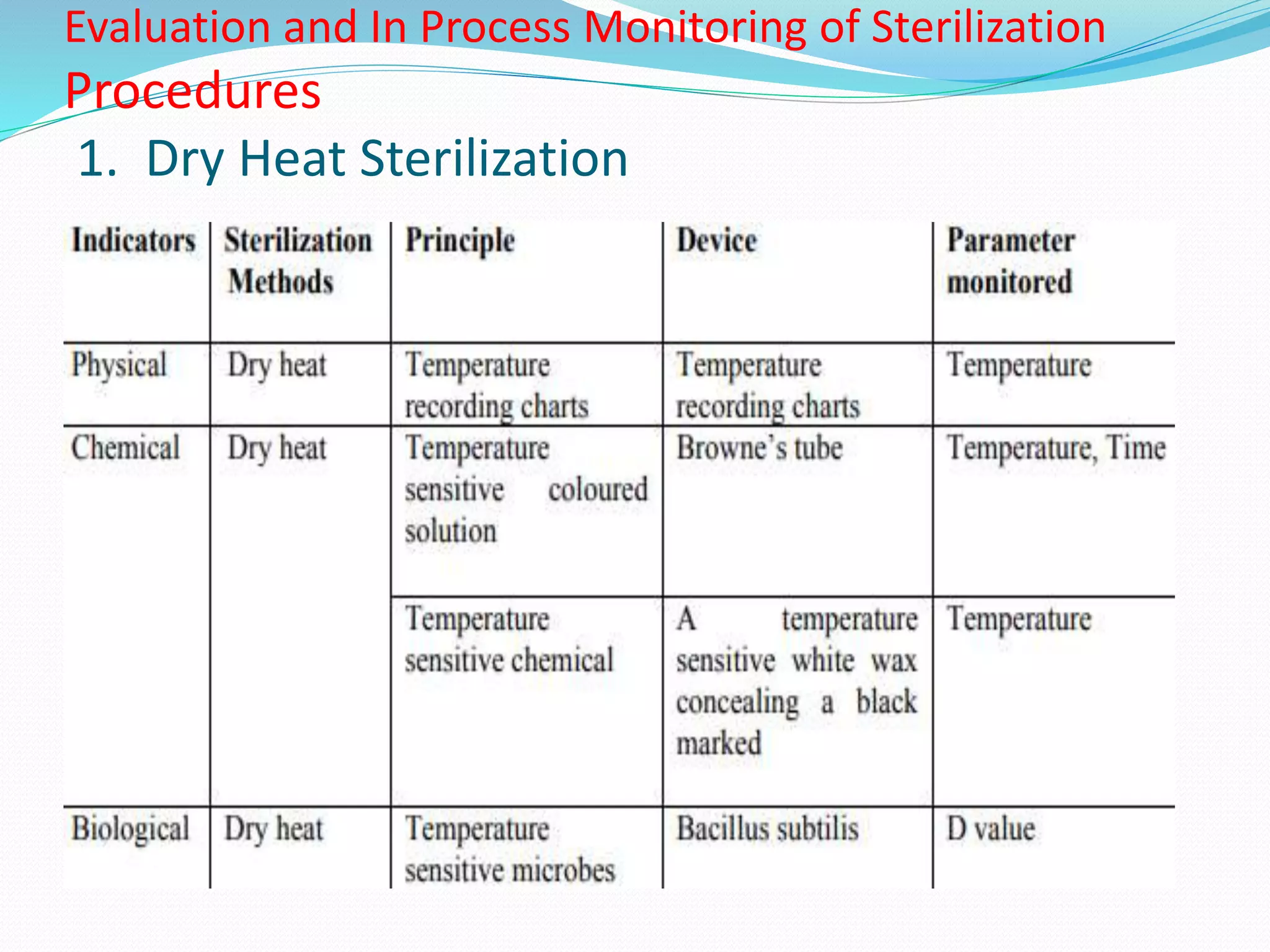 Sterilization methods and principles | PPTX
