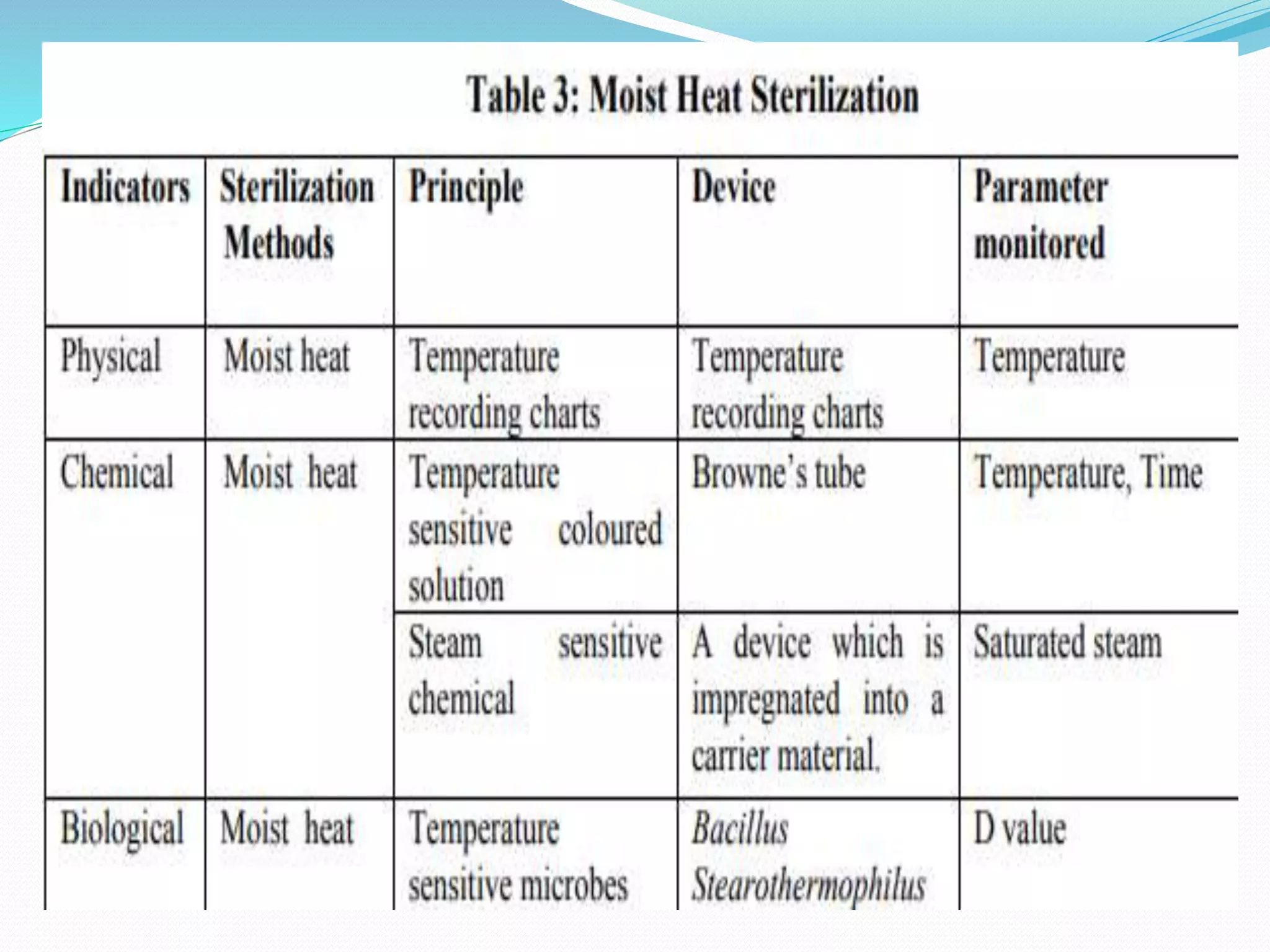Sterilization methods and principles | PPTX