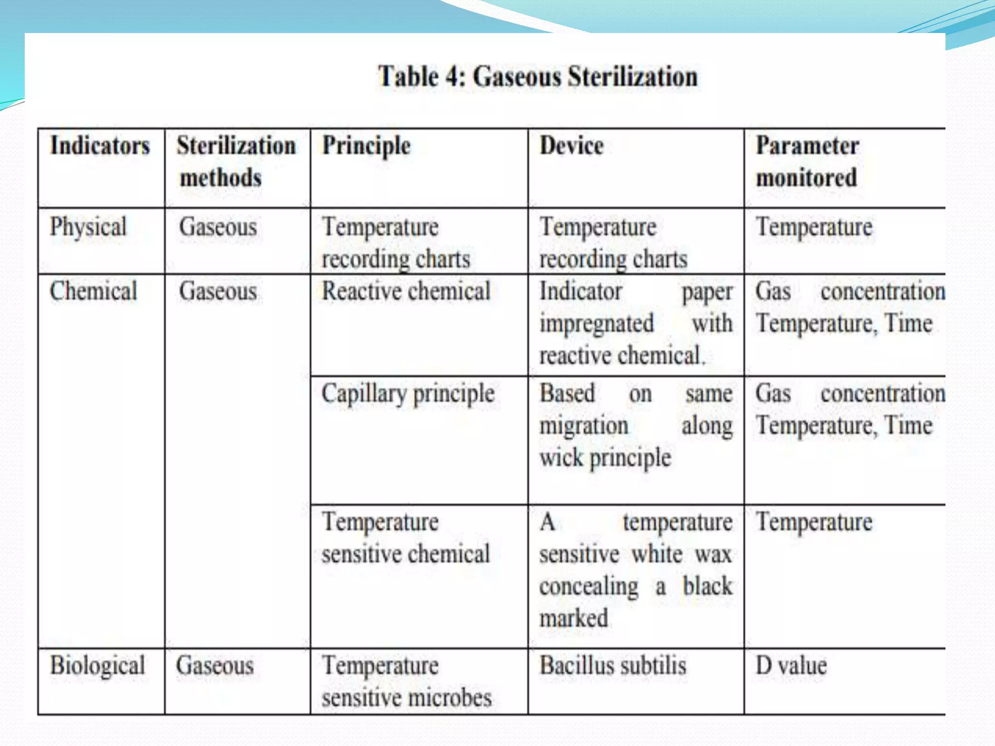 Sterilization methods and principles | PPTX