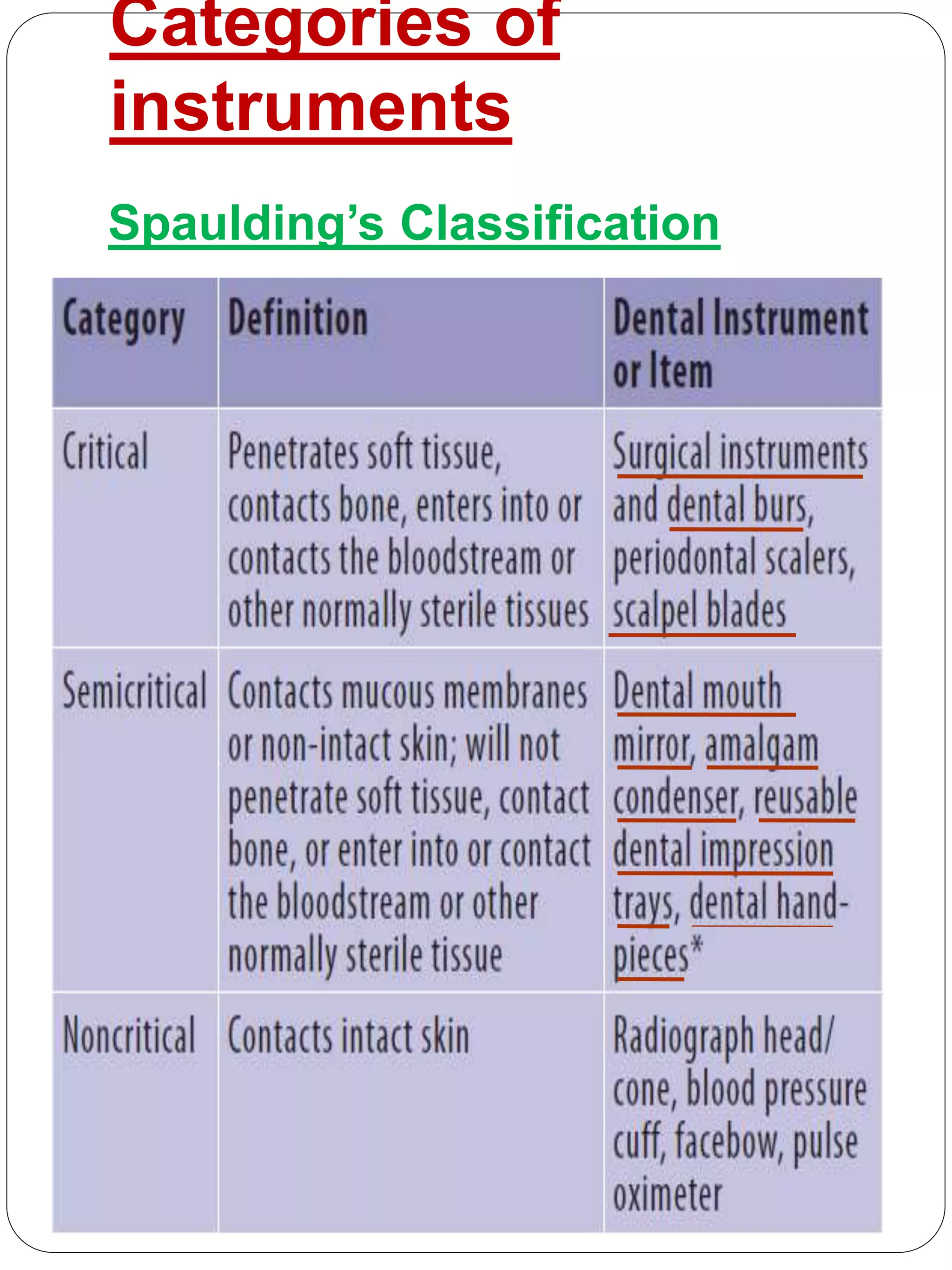 Sterilization of operative & endodontic instruments | PPTX