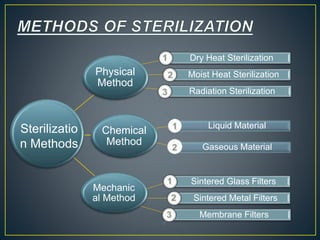 Sterilization | PPTX