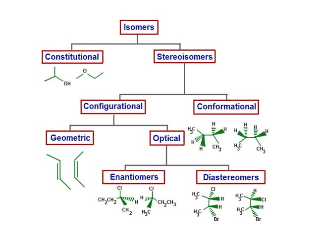 Steriochemistry of organic compounds geometrical isomers | PPT