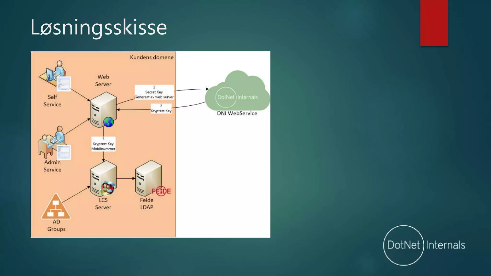 Sterk autentisering dot net internals | PPTX