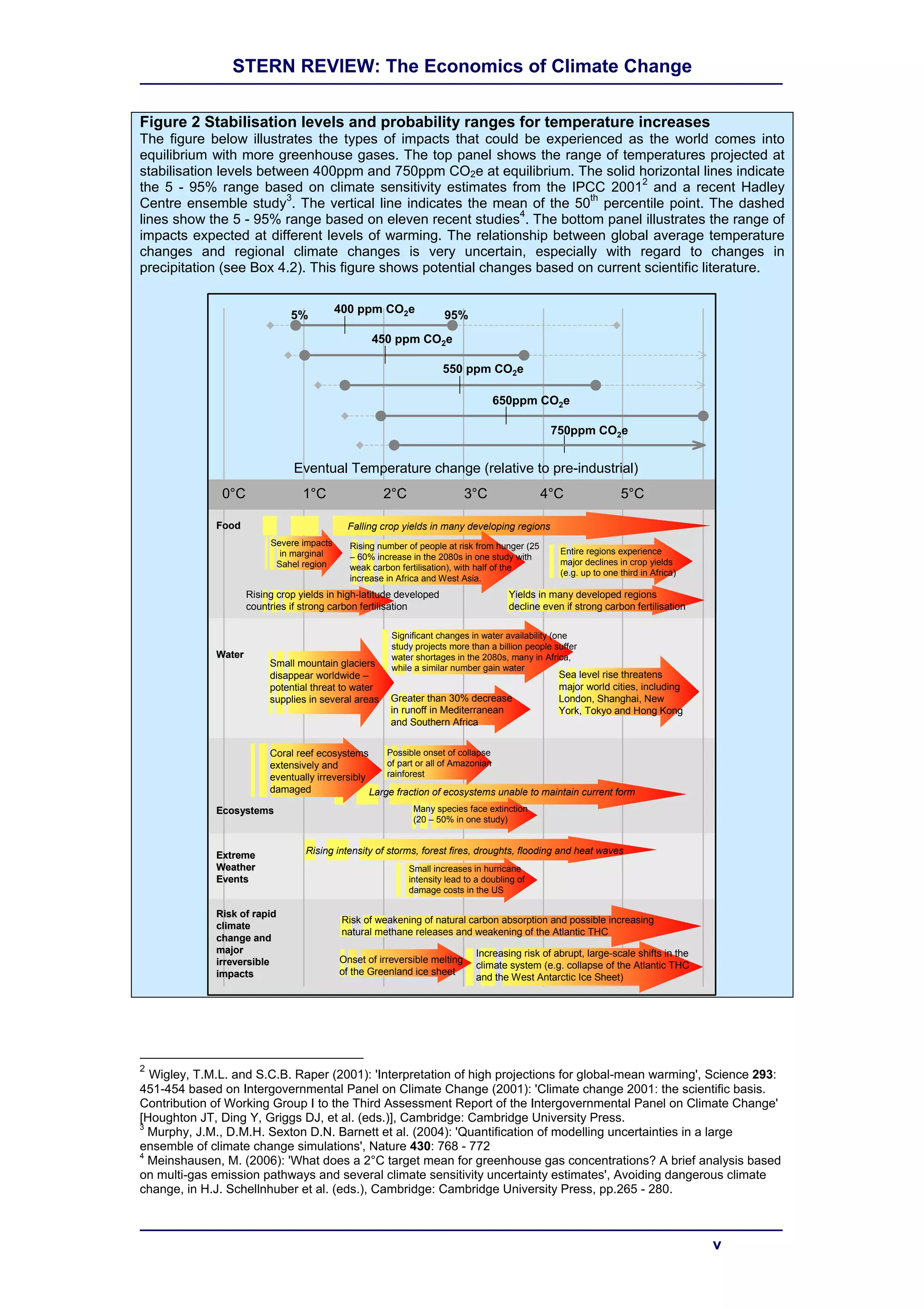 Stern Review Executive Summary | PDF