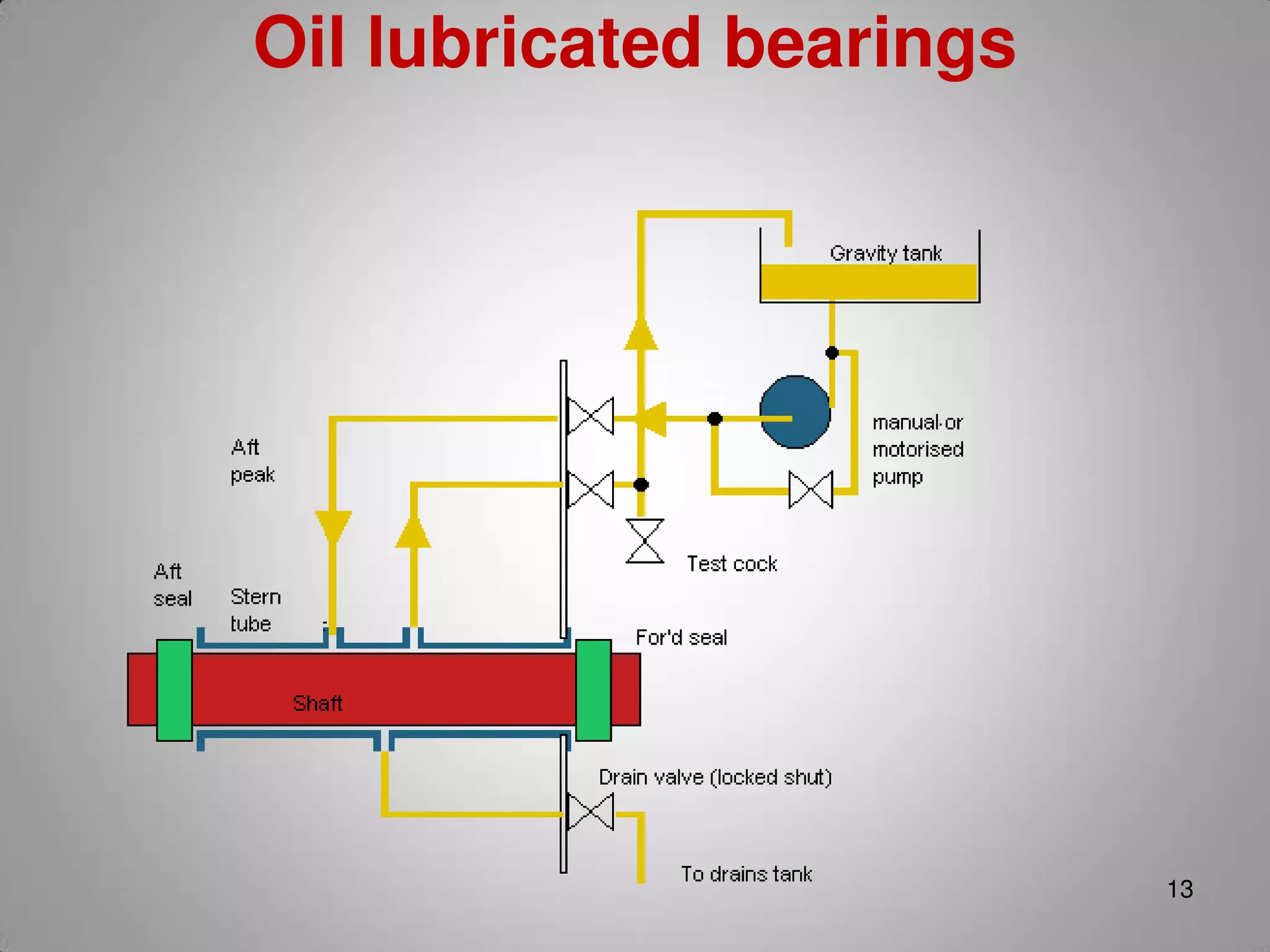 Stern Tube and Shafting Arrangements | PDF