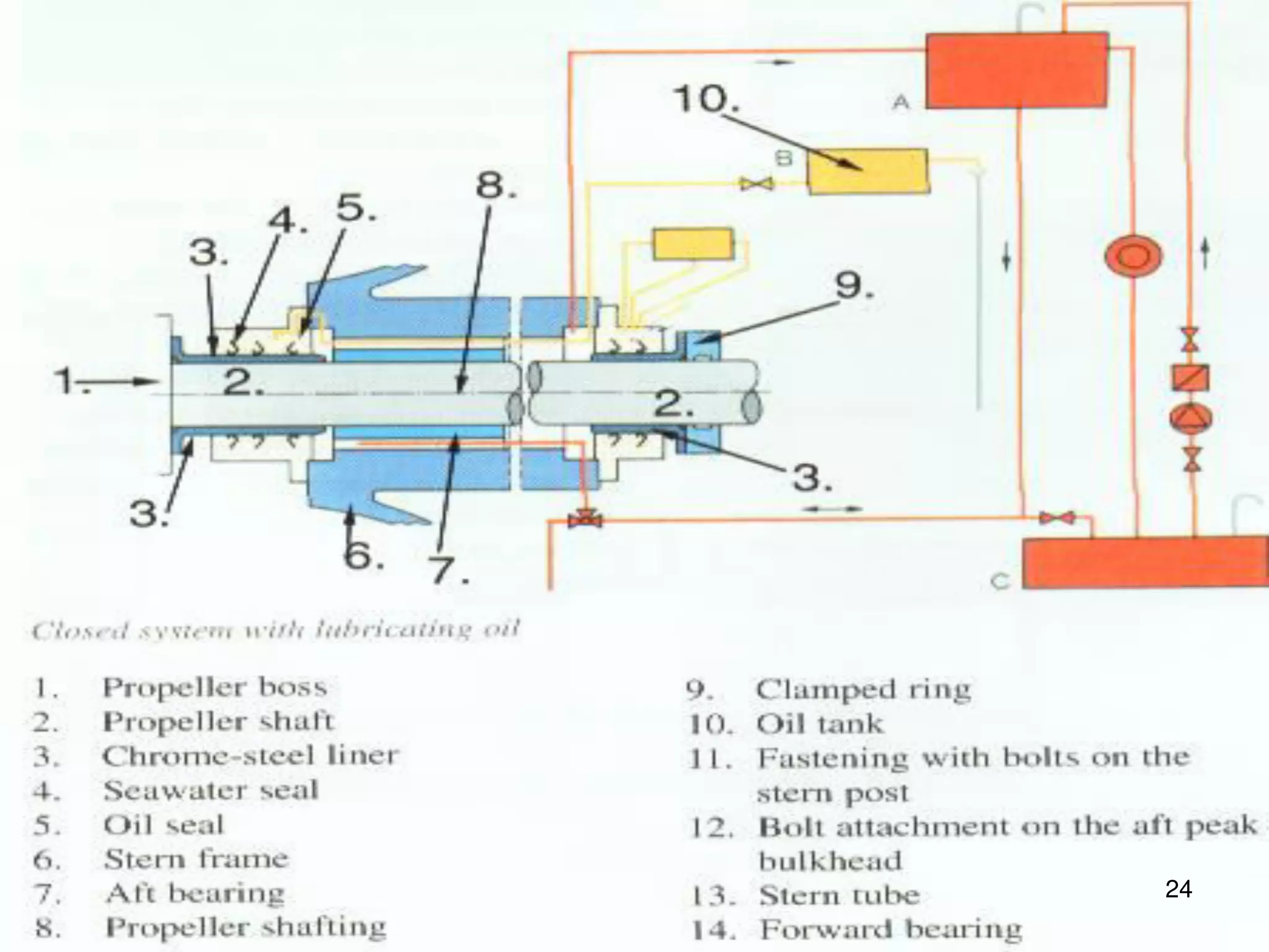 Stern Tube and Shafting Arrangements | PDF