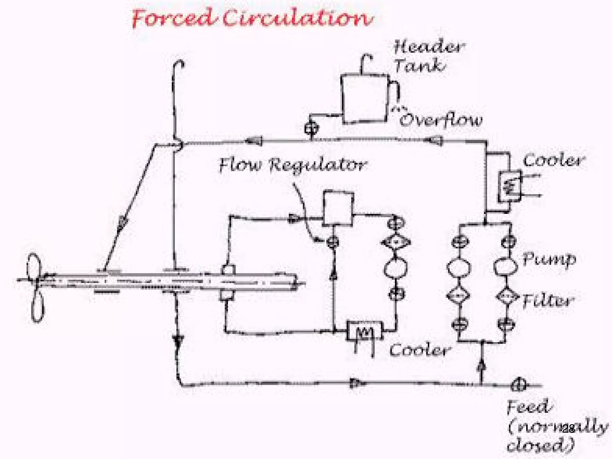 Stern Tube and Shafting Arrangements | PDF