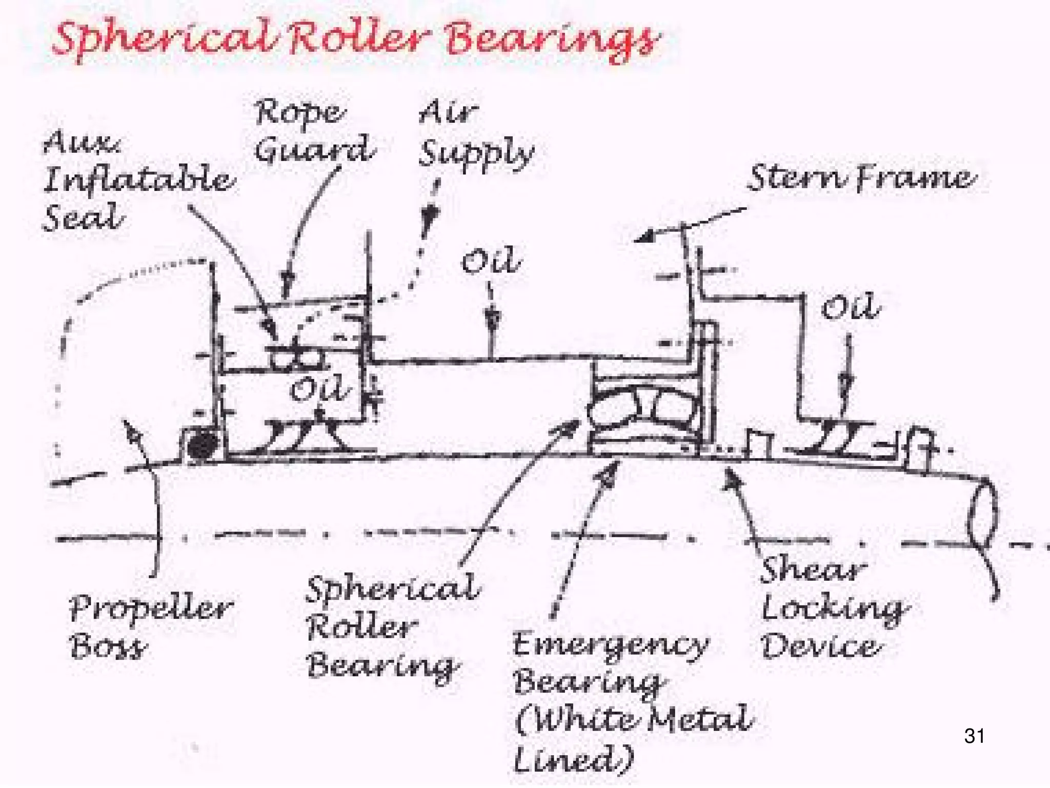 Stern Tube and Shafting Arrangements | PDF