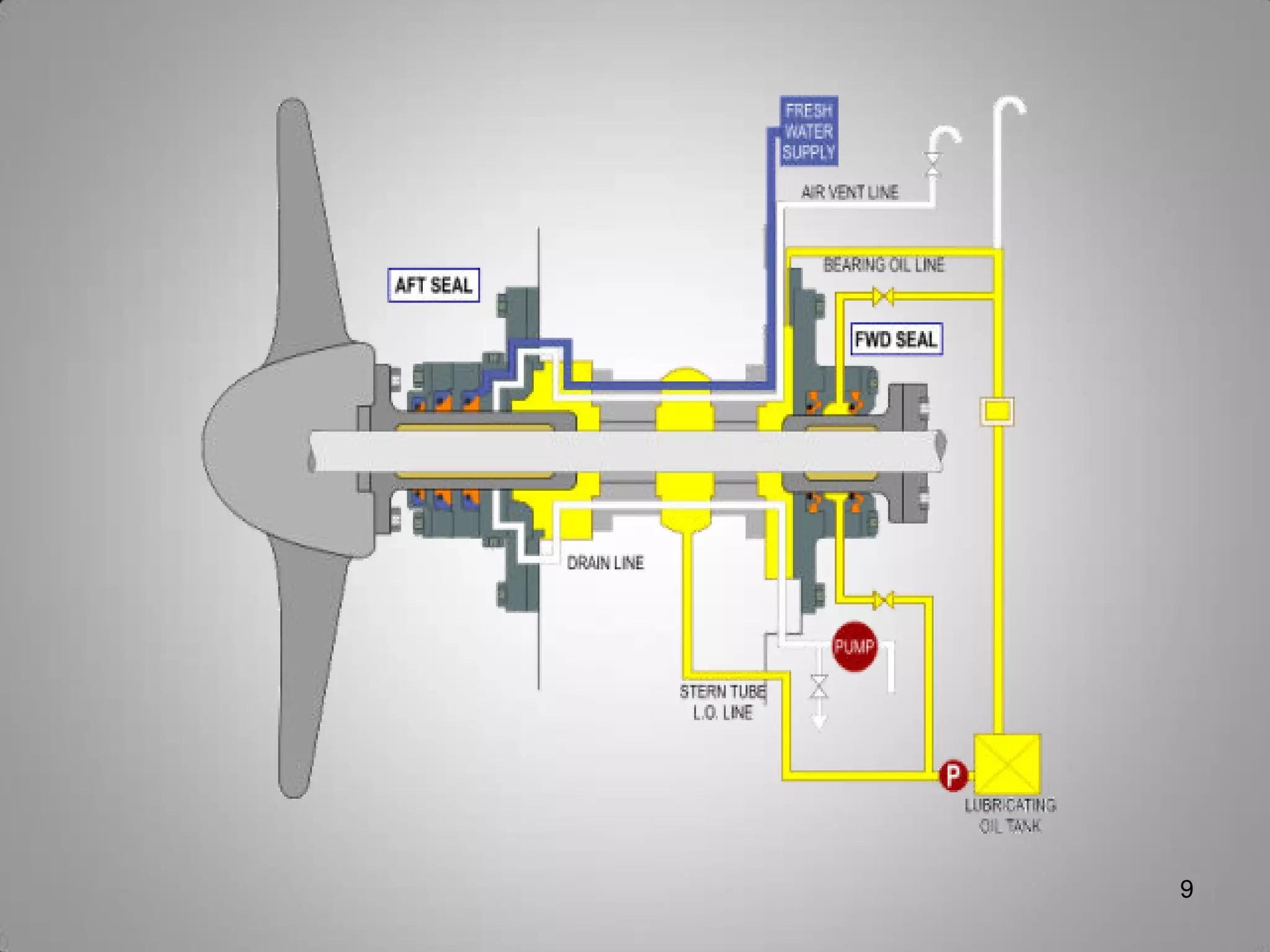 Stern Tube and Shafting Arrangements | PDF