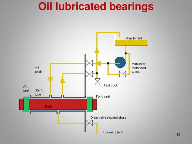 Stern Tube and Shafting Arrangements | PDF