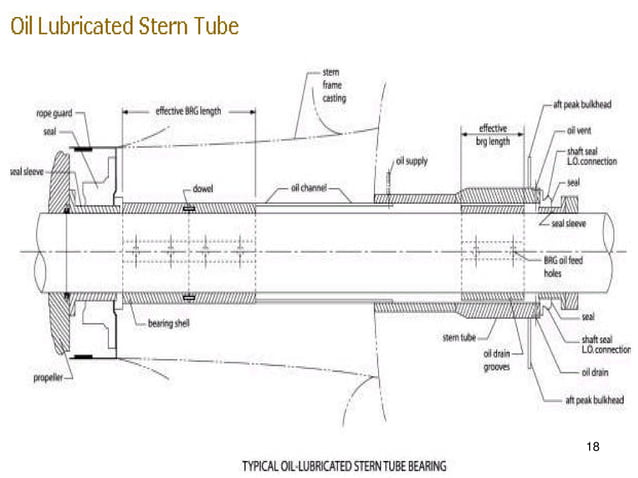 Stern Tube and Shafting Arrangements | PDF