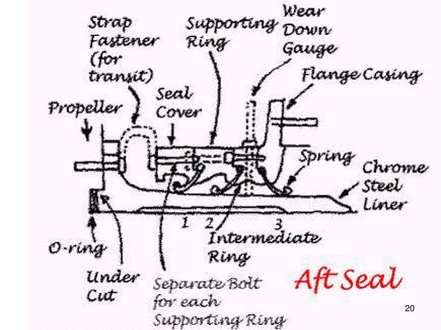 Stern Tube and Shafting Arrangements | PDF