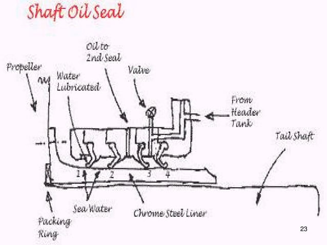 Stern Tube and Shafting Arrangements | PDF