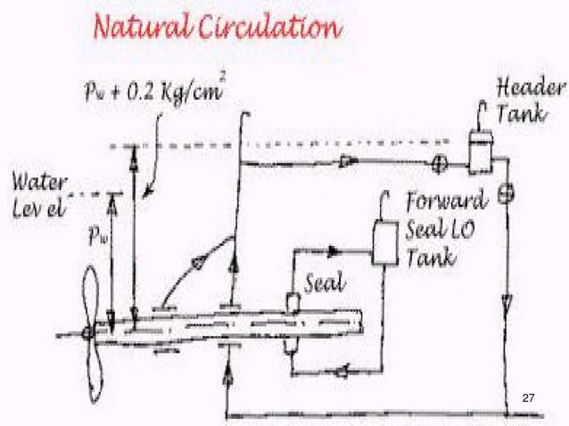 Stern Tube and Shafting Arrangements | PDF
