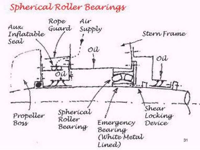 Stern Tube and Shafting Arrangements | PDF