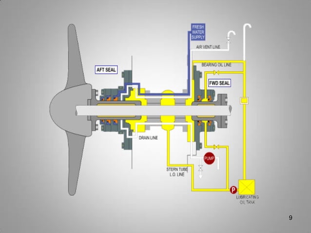 Stern Tube and Shafting Arrangements | PDF