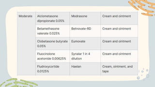 Steroid Ladder and Emollients presentation.pptx