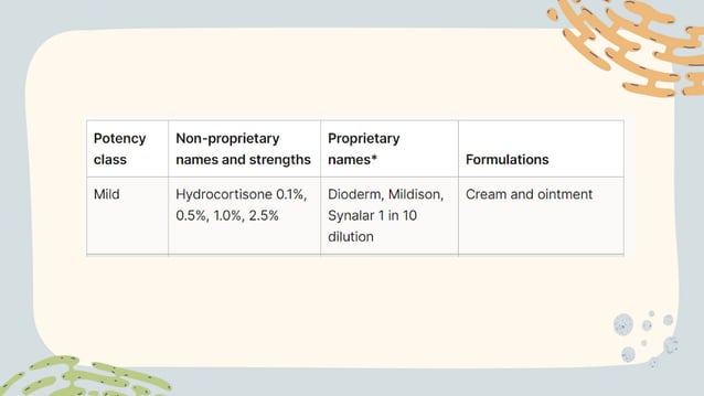 Steroid Ladder and Emollients presentation.pptx