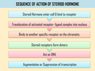 Steroid receptor | PPTX