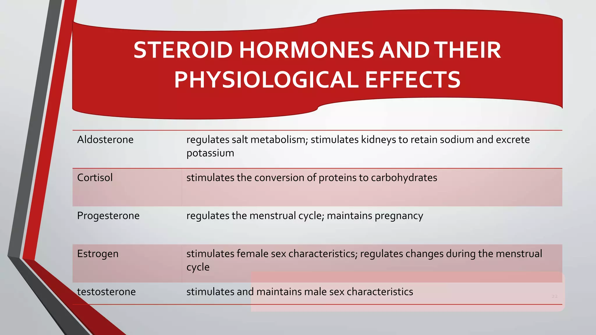 STEROIDS - MEDICINAL CHEMISTRY | PPTX