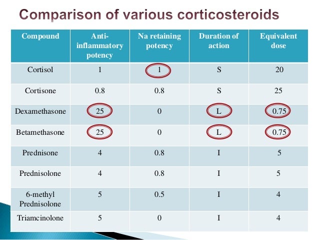 Steroids in oral & maxillofacial surgery