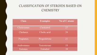 Steroids in dentistry | PPTX