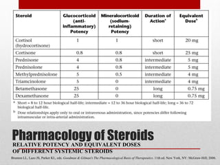 Steroids In obstructive airway disease | PPTX