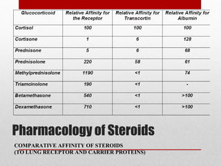Steroids In obstructive airway disease | PPTX