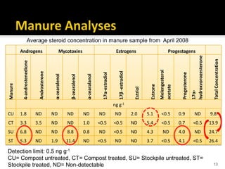 Effect of Manure Handling and Incorporation on Steroid Movement In ...